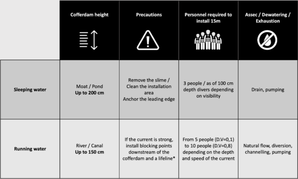 Water-Gate© flexible cofferdams | River works!
